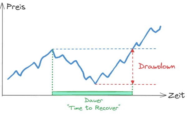 Drawdown im Trading erklärt - der komplette Guide (2026)