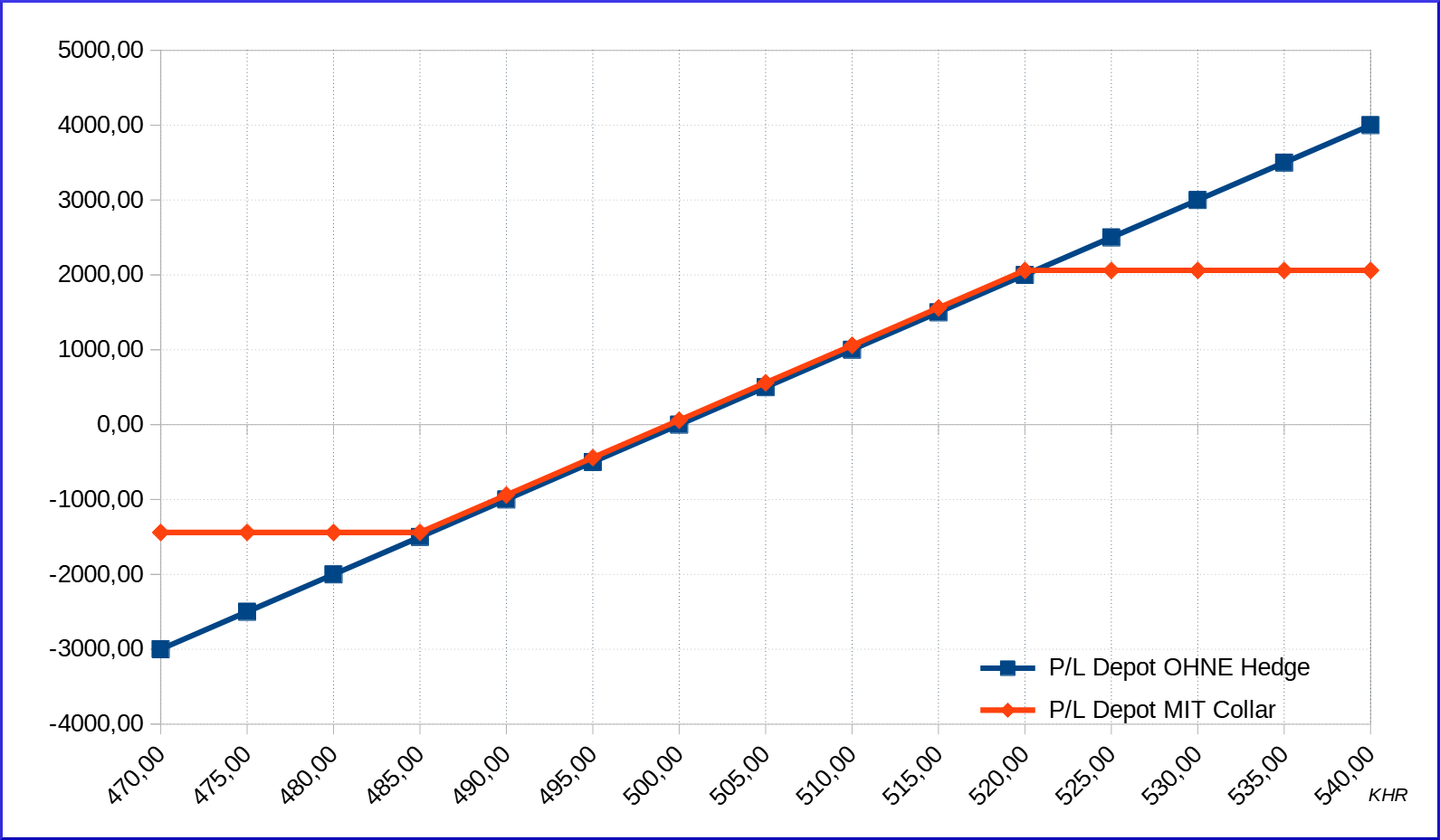 Hedging im Trading - Erklärung und Strategien (2025)