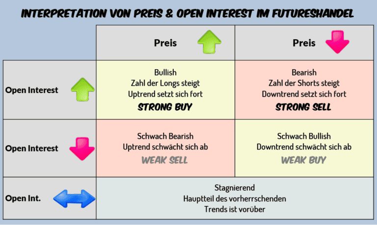 Open Interest im Trading - Definition & Bedeutung (2025)