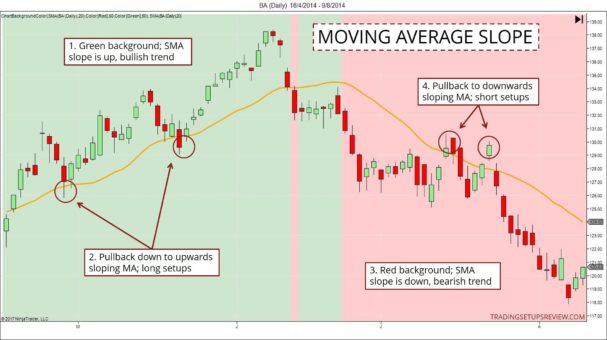 Gleitender Durchschnitt erklärt - Trading-Strategien (2026)