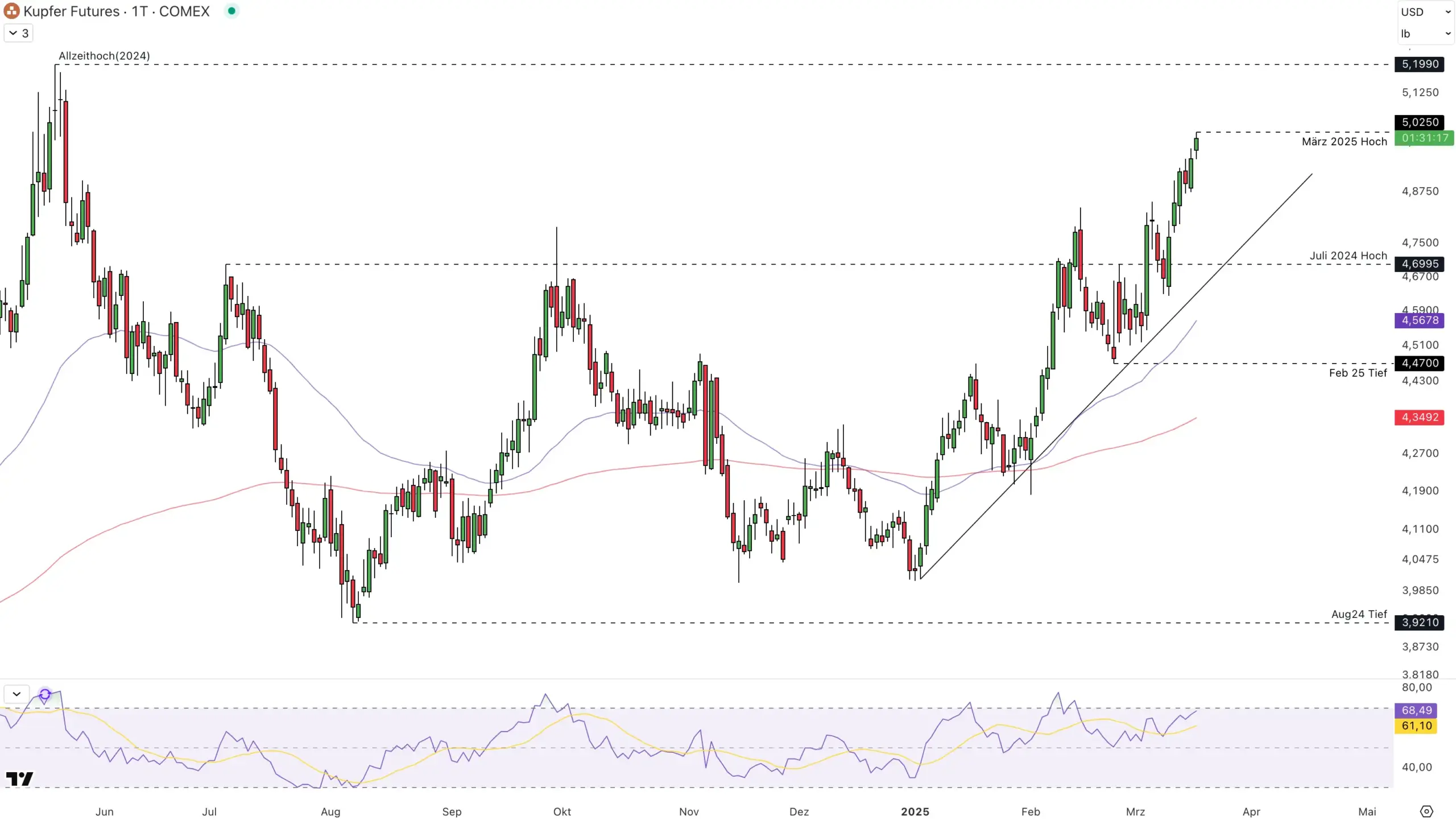 Aktuelle Kupferpreis Prognose & Entwicklung (2025)