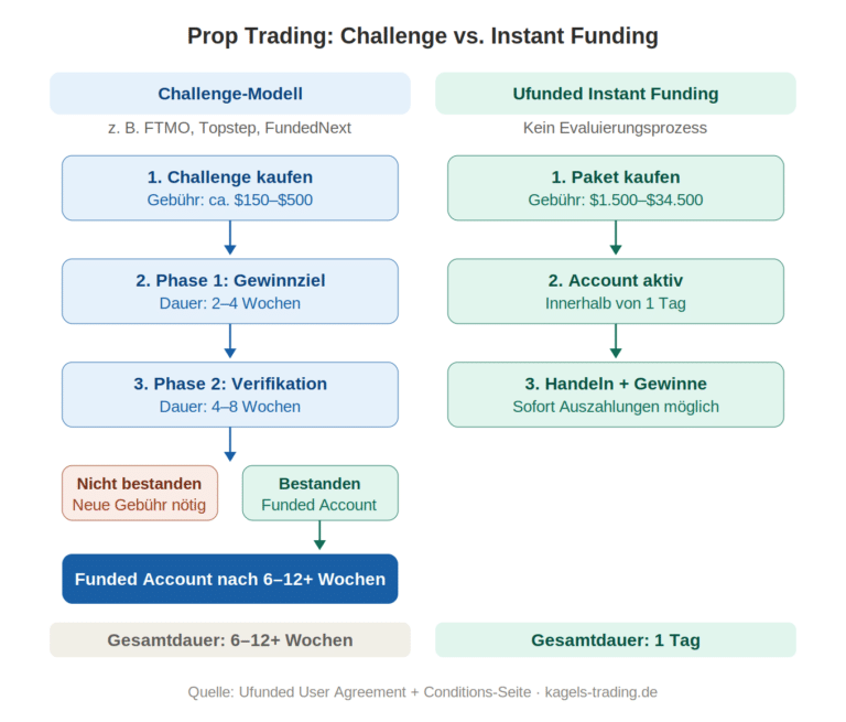 Ufunded Erfahrungen: Kosten, Seriosität & Auszahlung (2026)