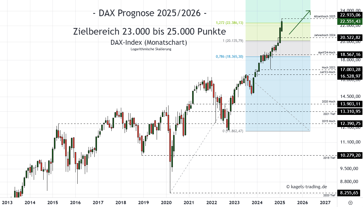 DAX 40: Aktuelle Entwicklung, Prognosen & Investitionsmöglichkeiten 2025