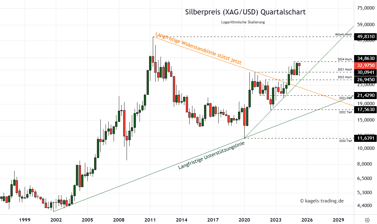 Prognose Silber heute, morgen, nächste Woche (2025)