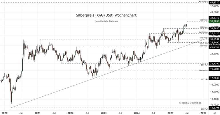 Prognose Silber heute, morgen, nächste Woche (2025)
