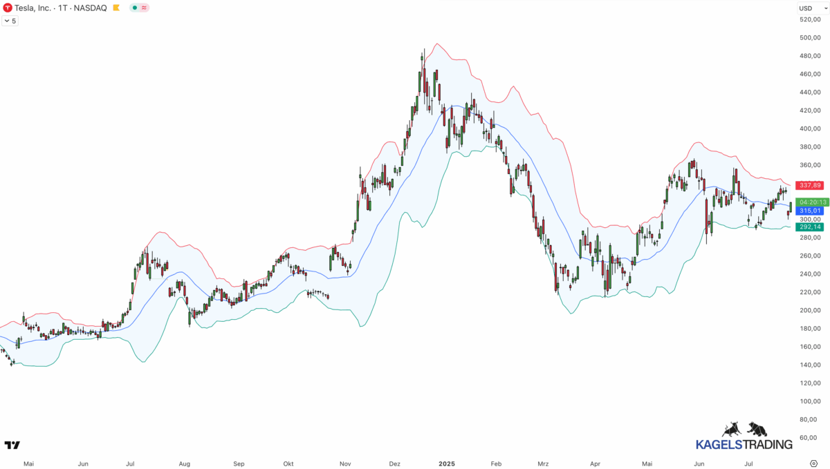 Trendfolgestrategien im Trading erklärt - Beispiele (2026)