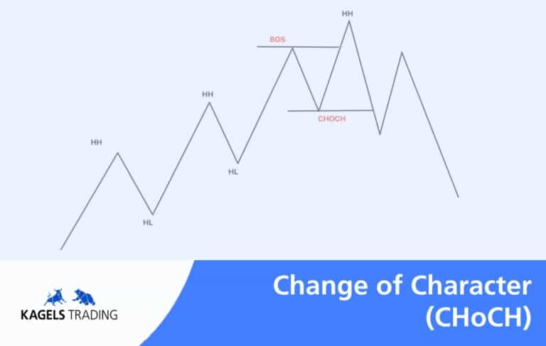 Was ist Change of Character im Trading - CHoCH (2026)