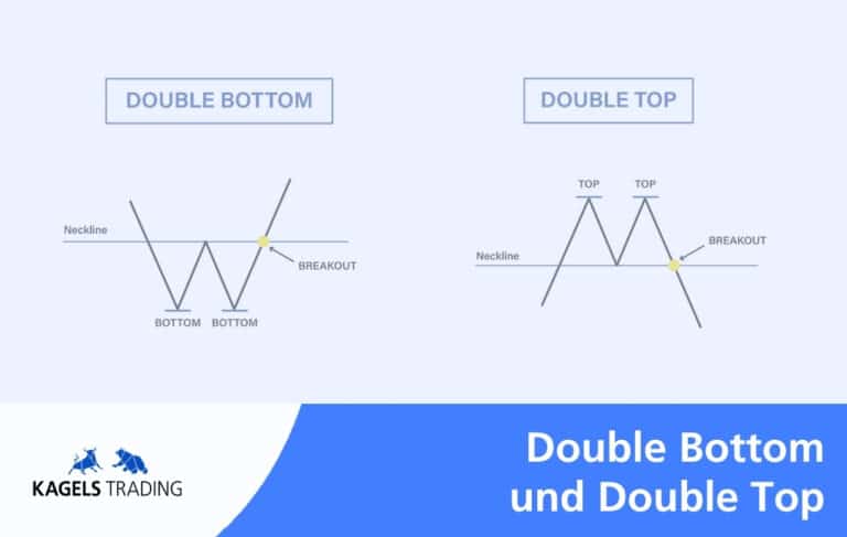 Double Bottom - Double Top Chartmuster (2026)