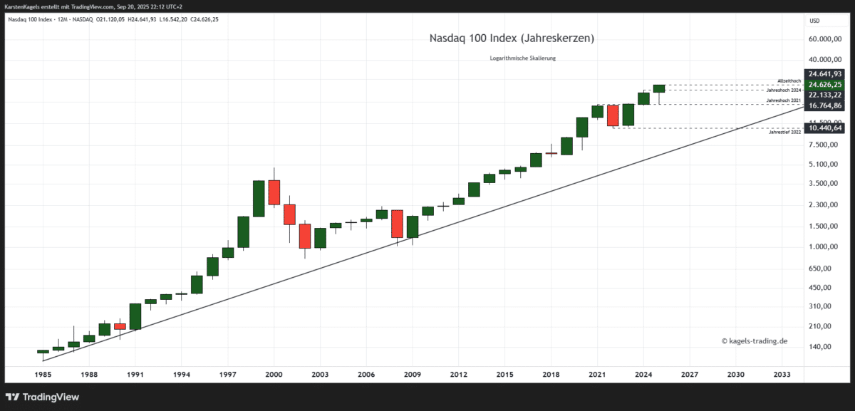 Nasdaq 100 Prognose, heute, morgen, nächste Woche (2025)