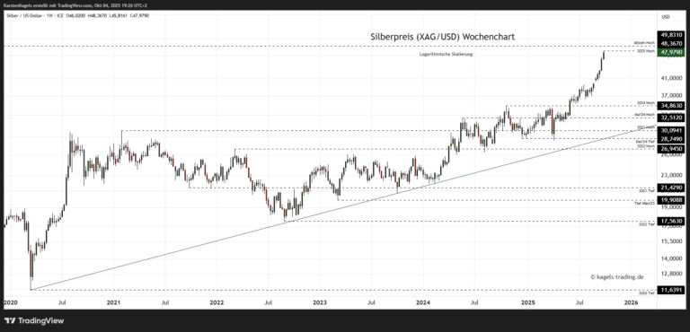 Silberpreis Prognose heute, morgen, nächste Woche (2025)