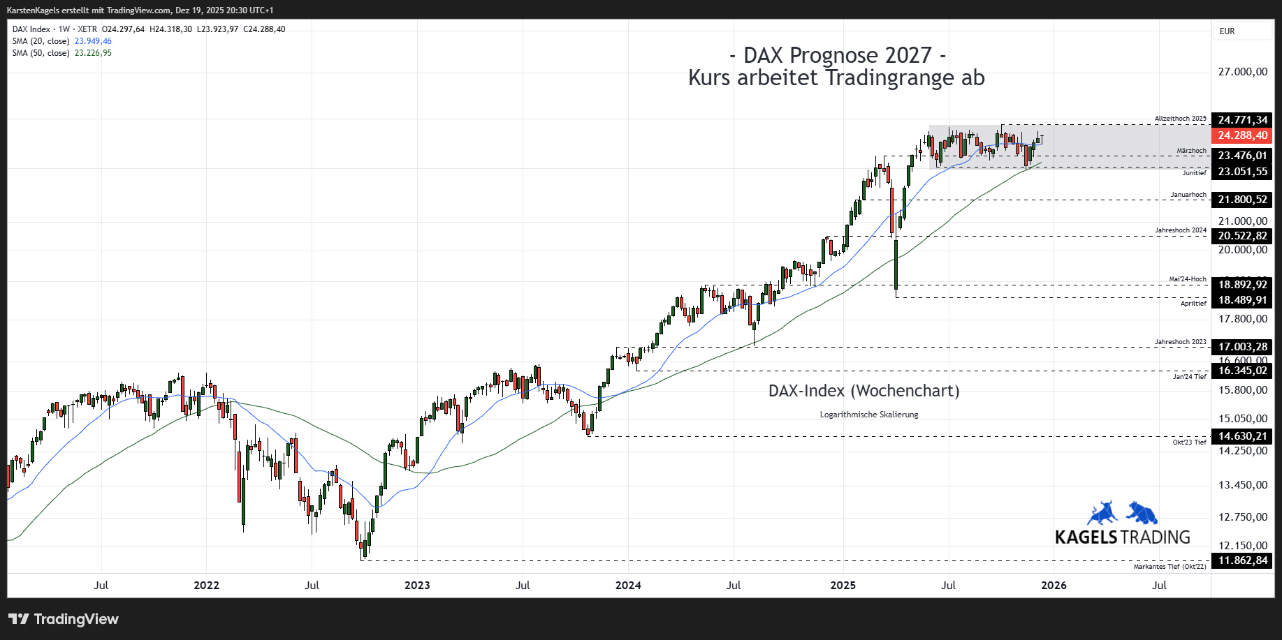 DAX Prognose heute, morgen, nächste Woche - Ausblick (2026)