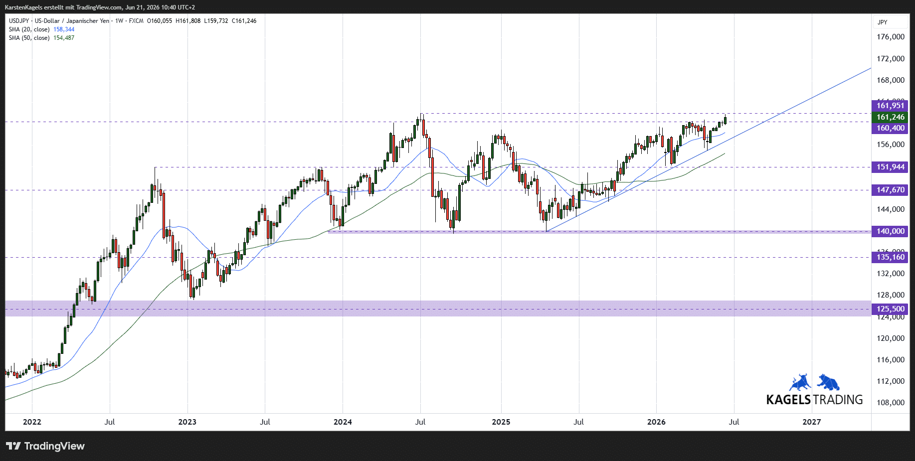 USD/JPY Prognose - Dollar/Yen Kursentwicklung (2026)