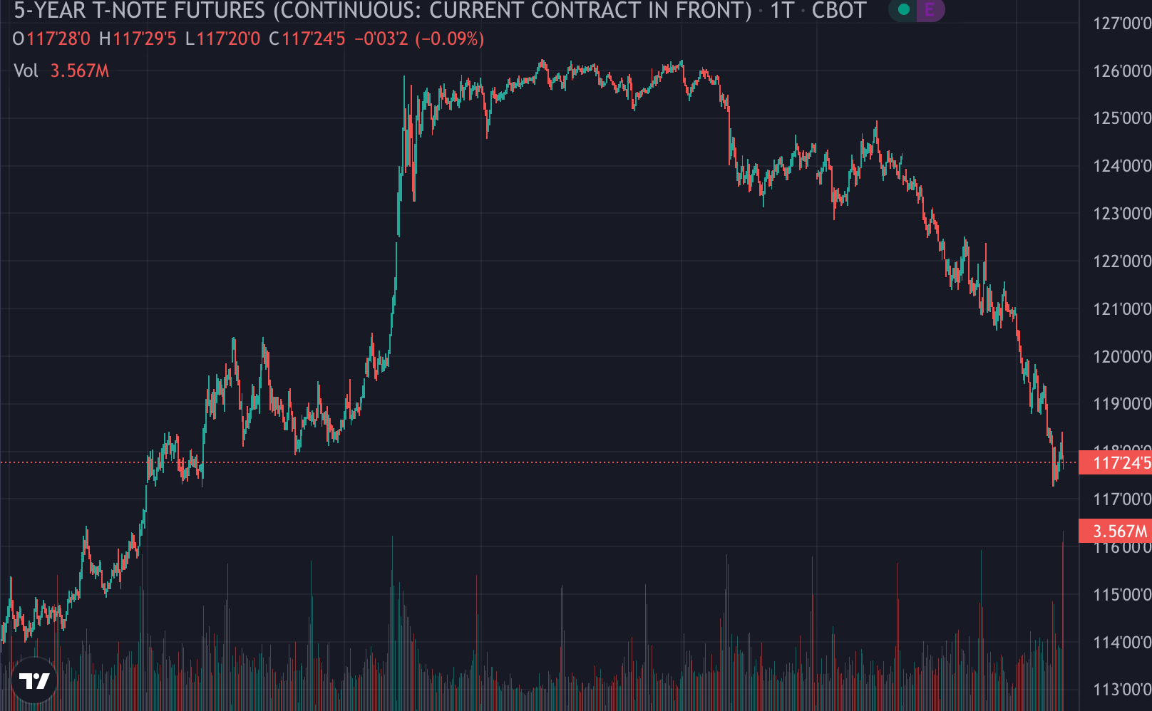 US 5 Year Treasury Note auf einen Blick - Kagels Trading