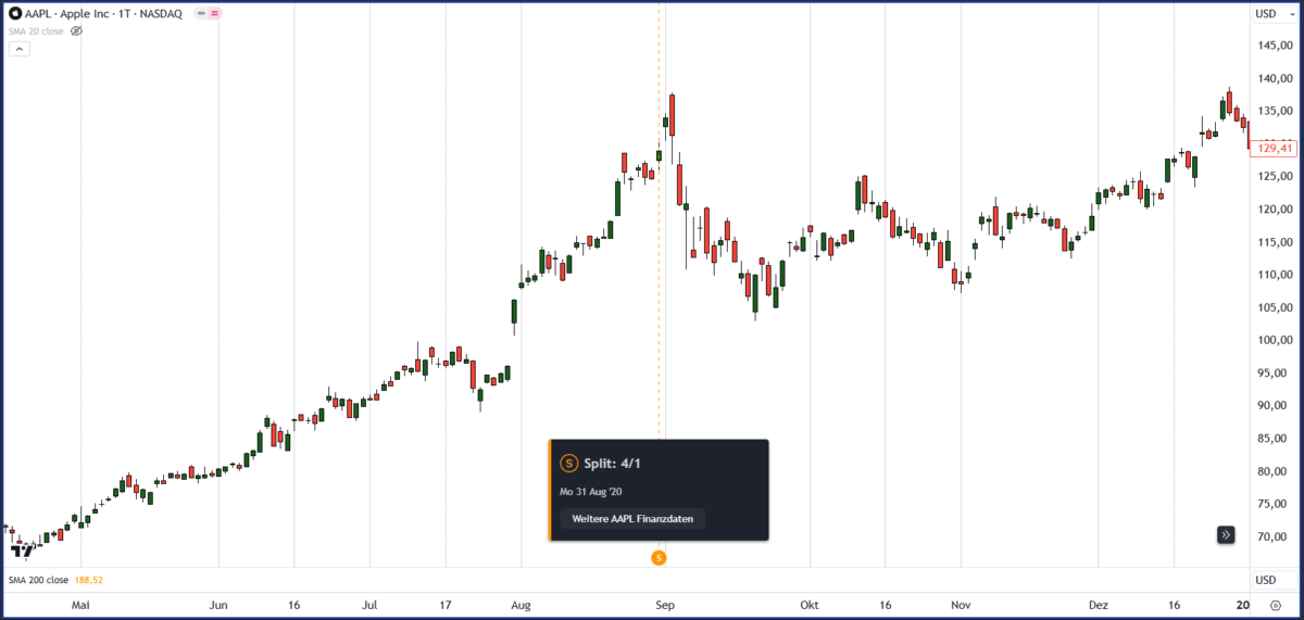 Was ist ein Aktiensplit? Definition & Erklärung (2025)