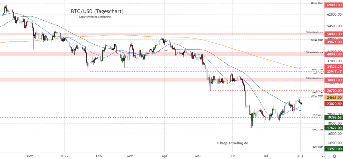 Bitcoin Kursprognose (BTC/USD) - wie geht es jetzt weiter?