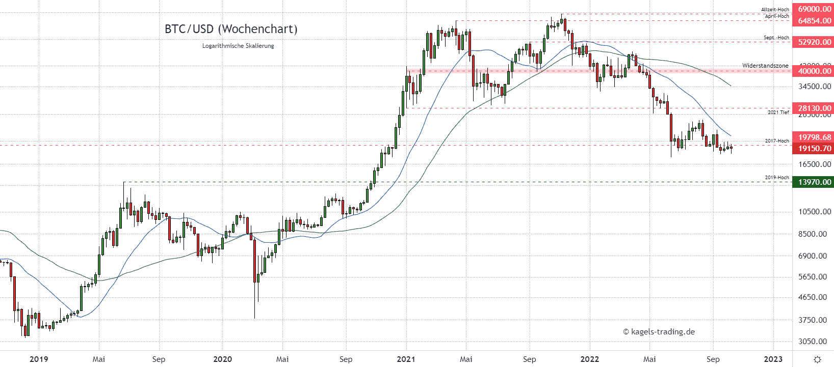 Bitcoin Kursprognose (BTC/USD) - wie geht es weiter? - Kagels Trading