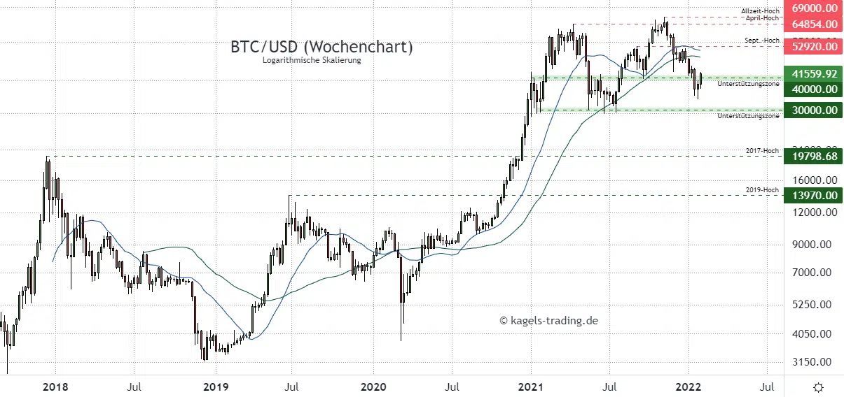 Bitcoin Prognose heute, morgen, nächste Woche (2024)