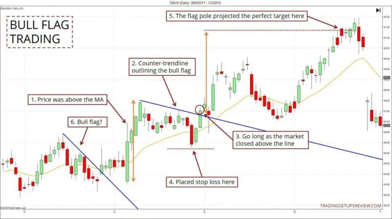Die Bullen-Flagge erfolgreich handeln (mit Beispielen/2022)
