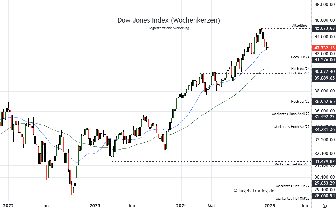 Dow Jones Prognose heute, morgen, nächste Woche (2025)