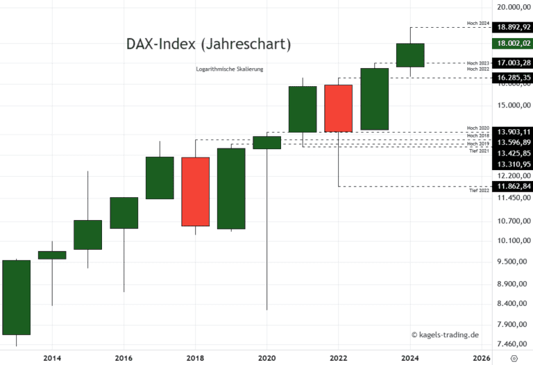 DAX Prognose heute, morgen, nächste Woche - Ausblick (2024)