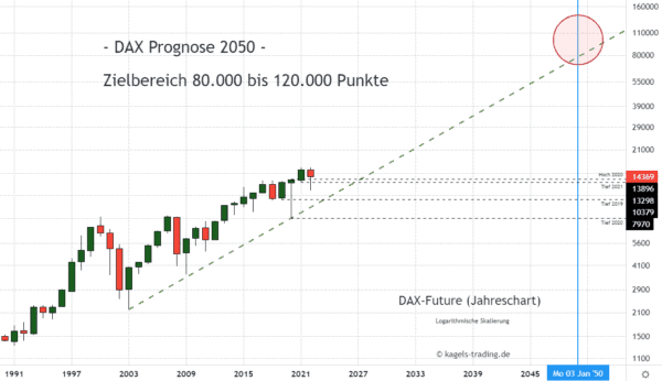 DAX Prognose heute, morgen, nächste Woche (2023)