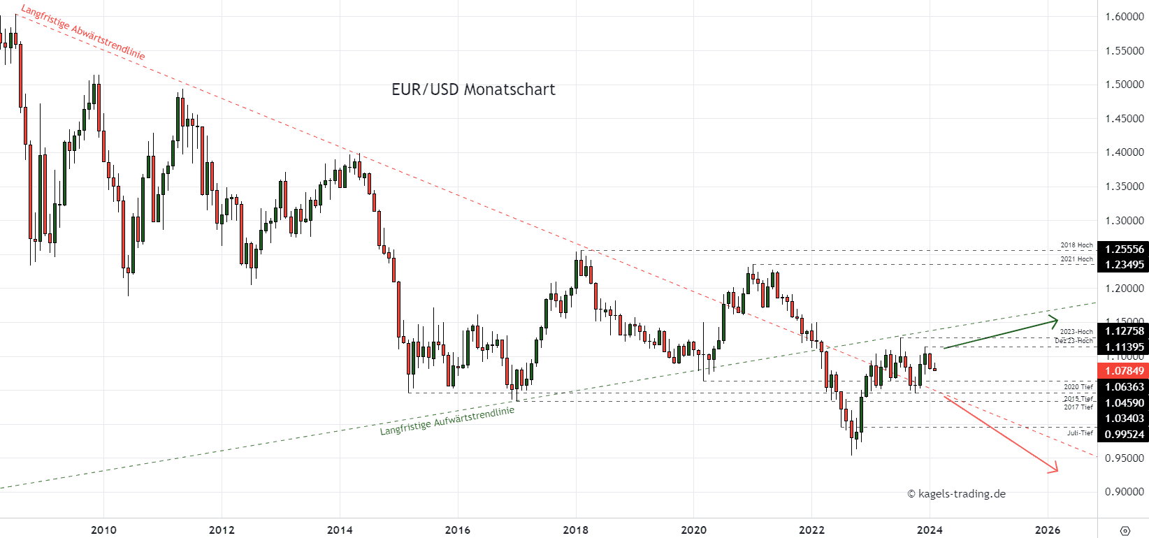 Euro Dollar Prognose Heute Morgen N chste Woche 2024 euro-dollar-prognose-heute-morgen-n-chste-woche-2024