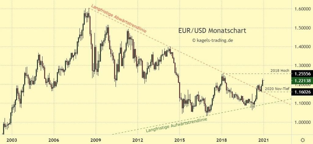 Euro Dollar Prognose 2021 Wie Geht Es Weiter euro-dollar-prognose-2021-wie-geht-es-weiter