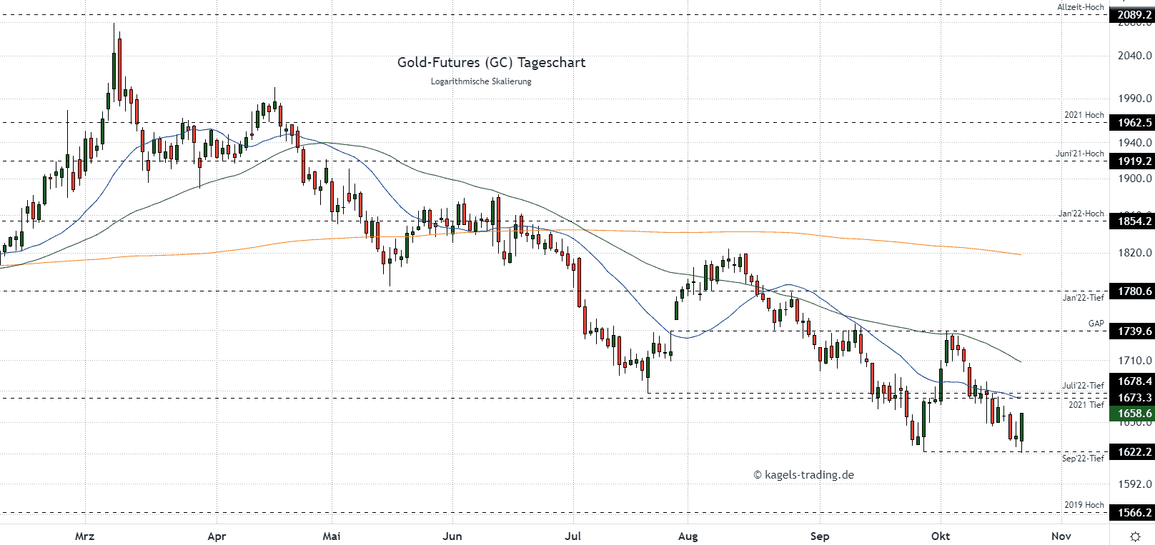 Goldpreis Prognose und Entwicklung - heute & aktuell (2022)