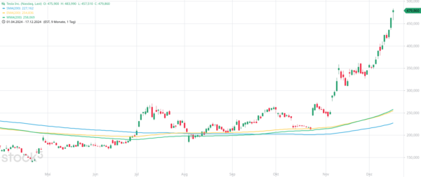 GD 200 oder 200 Tage Linie - Bedeutung, Beispiele (2025)