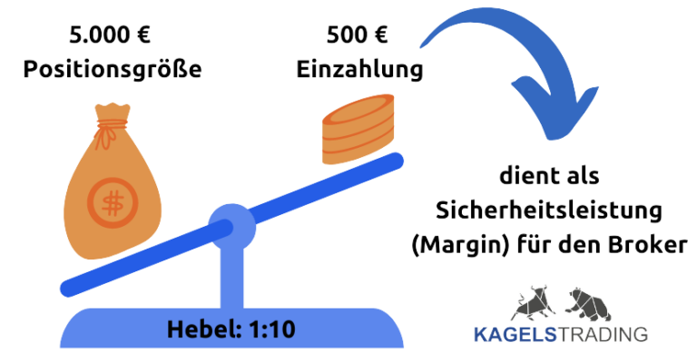 Was ist Hebel Trading? Definition & Erklärung (2026)