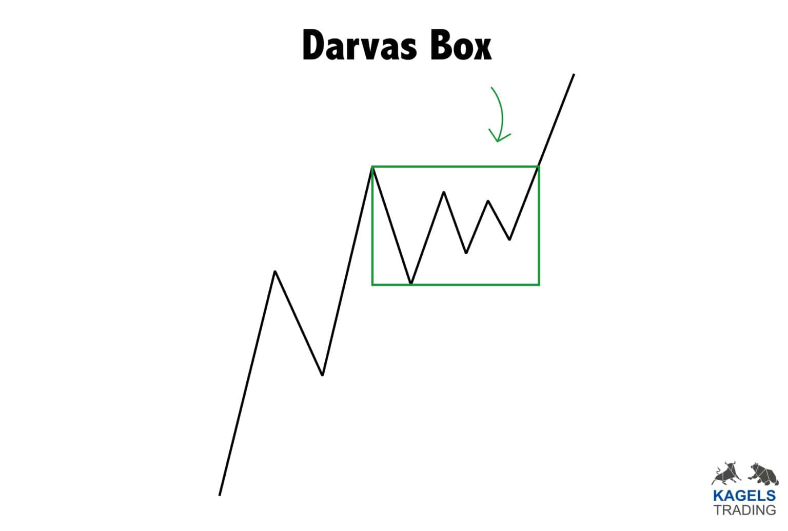 Darvas Box Strategie - Guide mit Beispielen (2025)