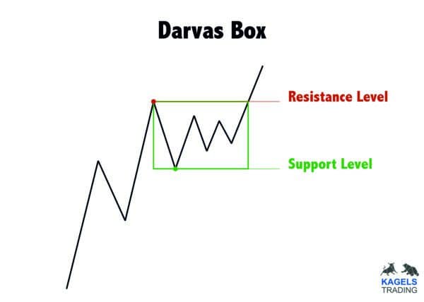Darvas Box Strategie - Guide mit Beispielen (2026)