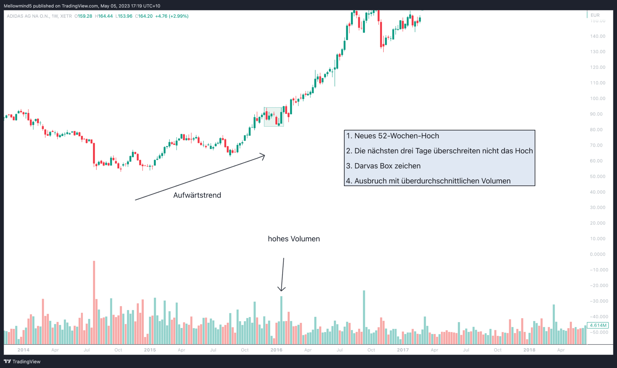 Darvas Box Strategie - Guide mit Beispielen (2025)