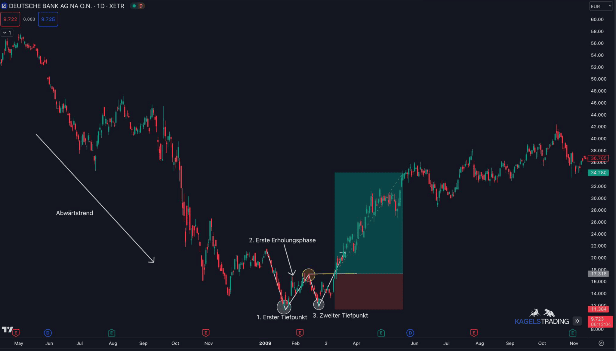 Double Bottom - Double Top Chartmuster (2026)