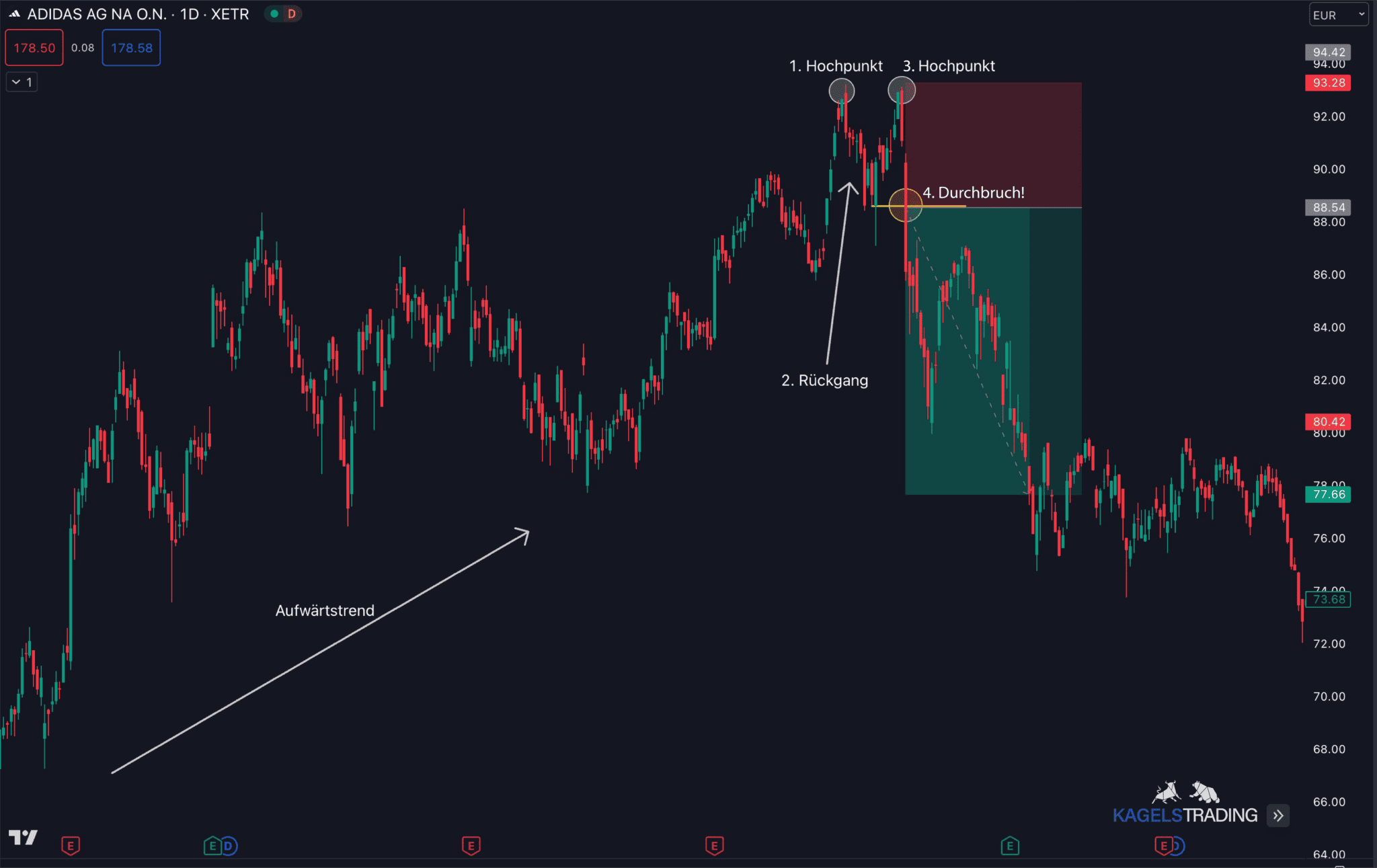 Double Bottom - Double Top Chartmuster (2025)
