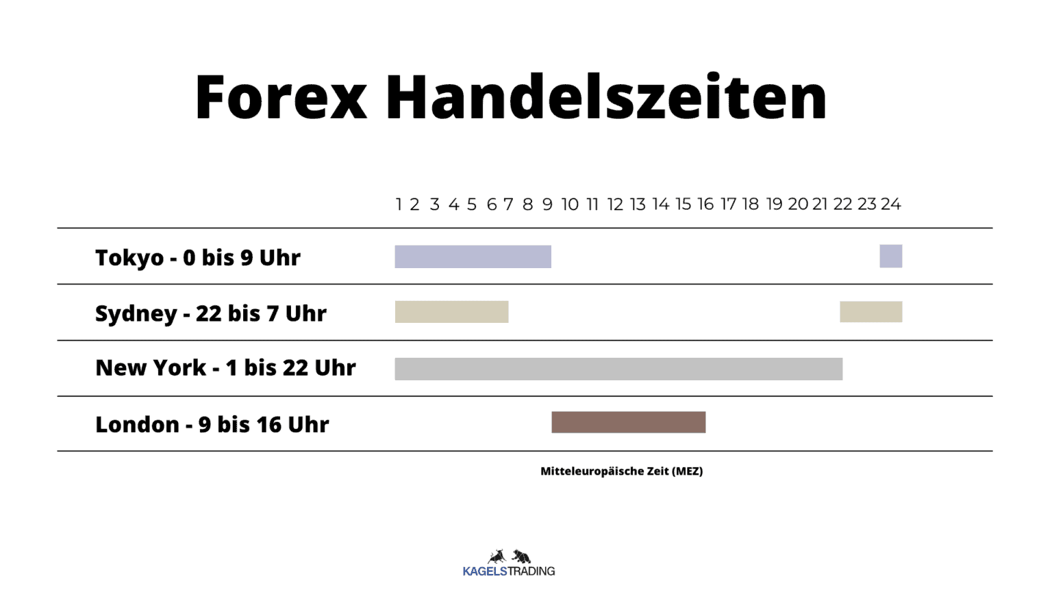 Forex Handelszeiten erklärt - der komplette Guide (2026)