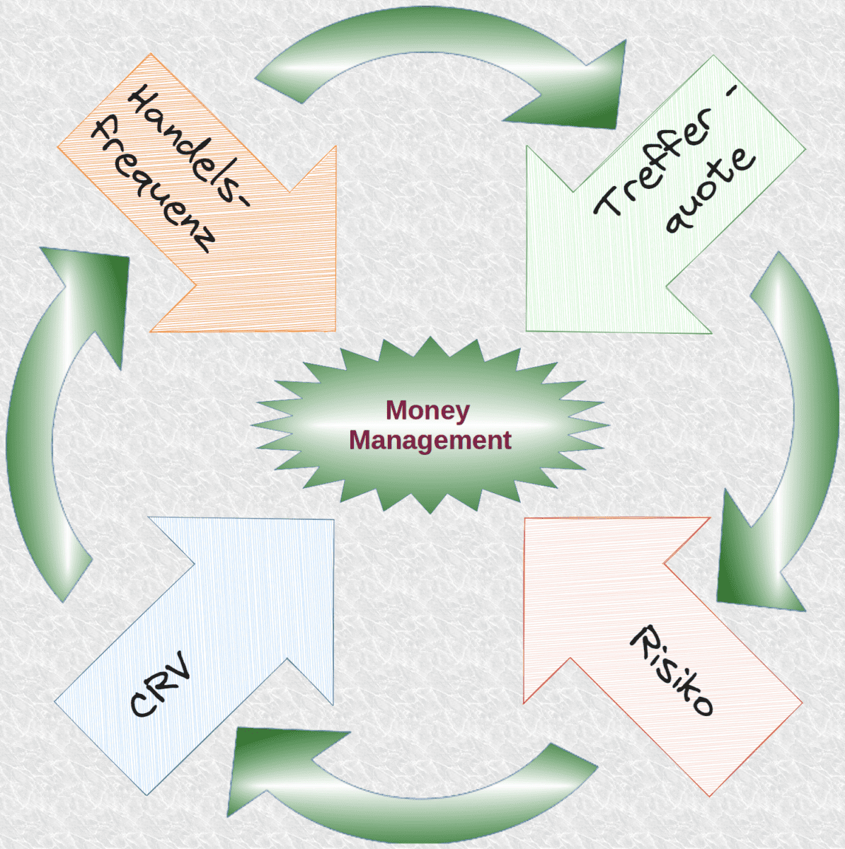 Money Management im Trading - der komplette Guide (2026)