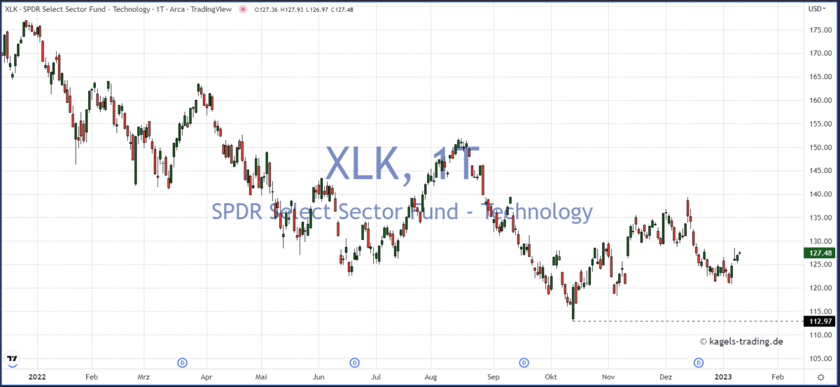 Welche Aktien jetzt kaufen? (2024)