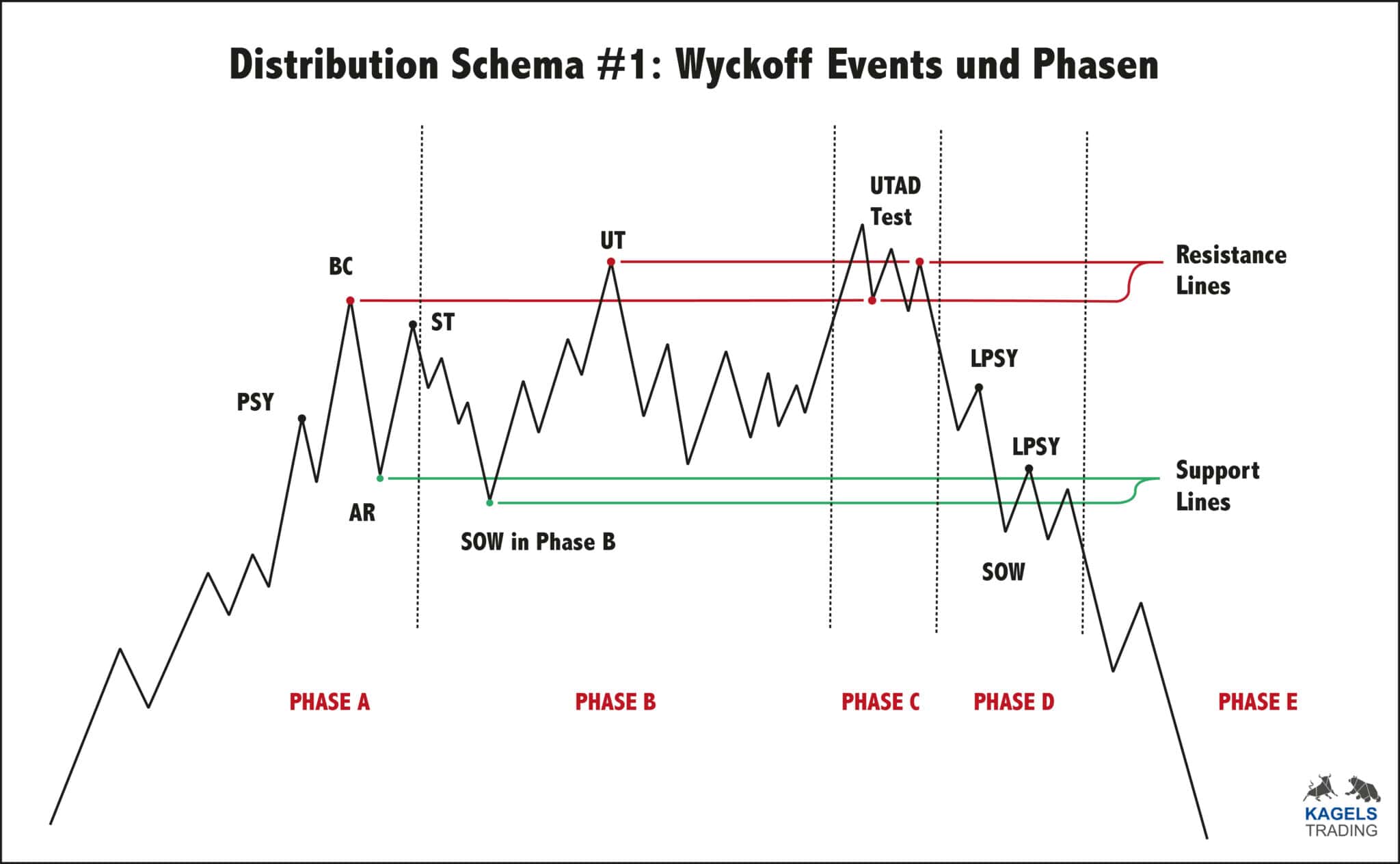 Wyckoff-Methode, Akkumulation, Pattern erklärt (2025)